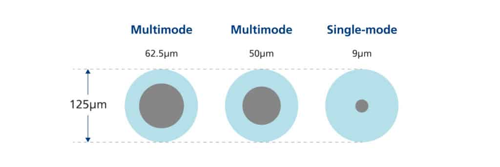 Single-Mode Fiber (SMF) vs Multimode Fiber (MMF): Choosing the right ...